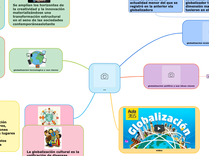 Mapa Mental Globalizacion Mind Map