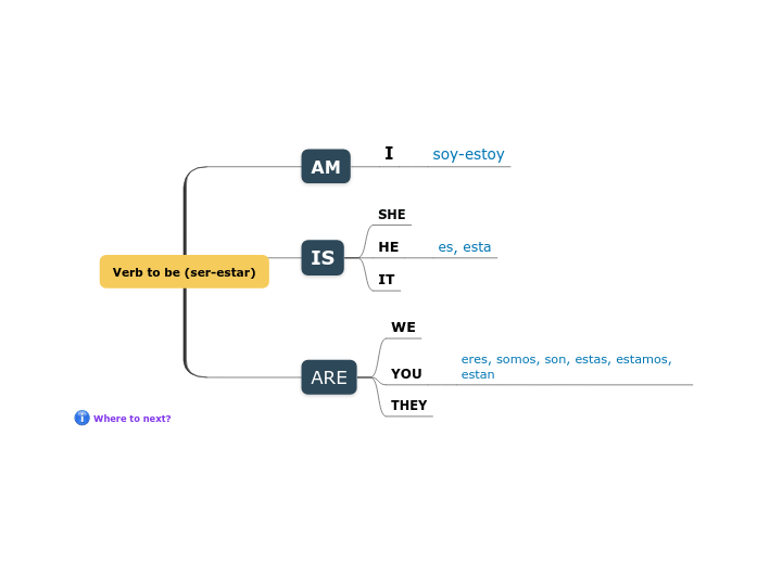 Verb to be (ser-estar) - Mind Map