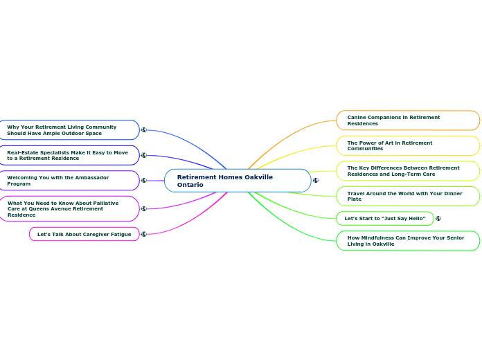 Retirement Homes Oakville Ontario - Mind Map