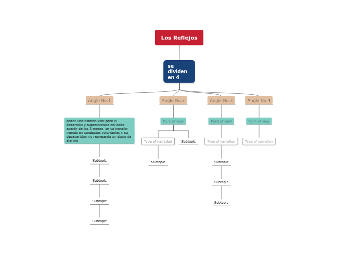 Los Reflejos - Mind Map