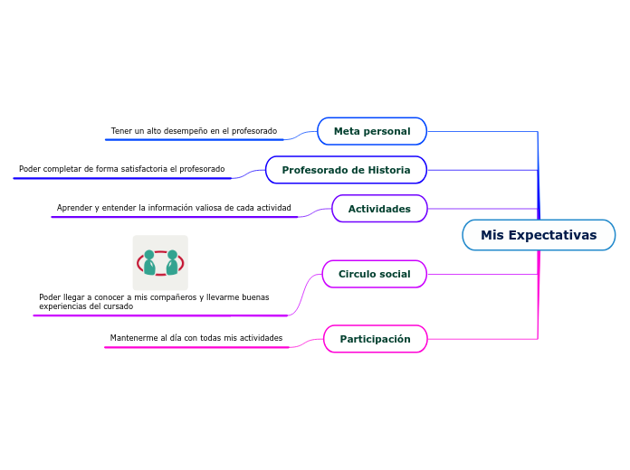 Mis Expectativas - Mind Map
