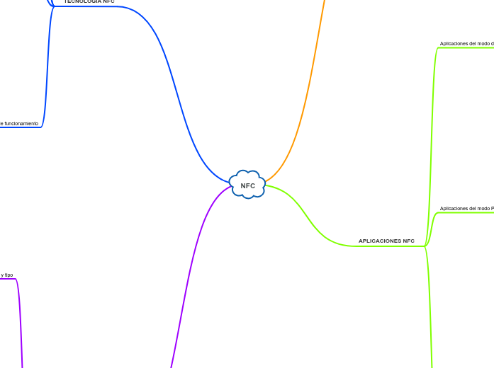 NFC - Mind Map