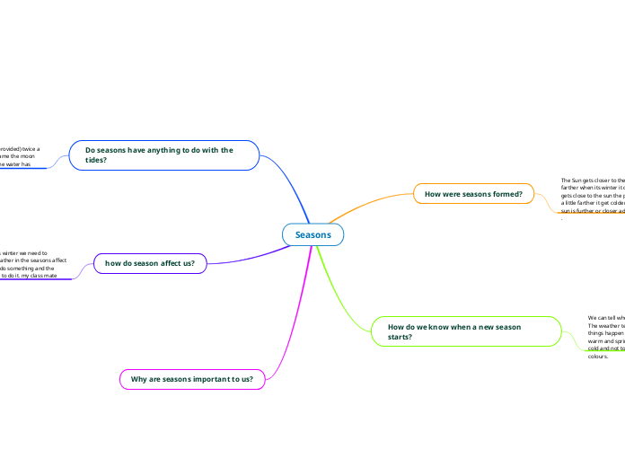 Seasons - Mind Map