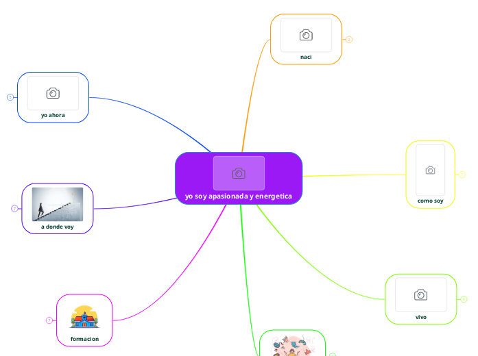 yo soy apasionada y energetica - Mind Map