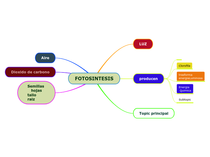 FOTOSINTESIS - Mind Map