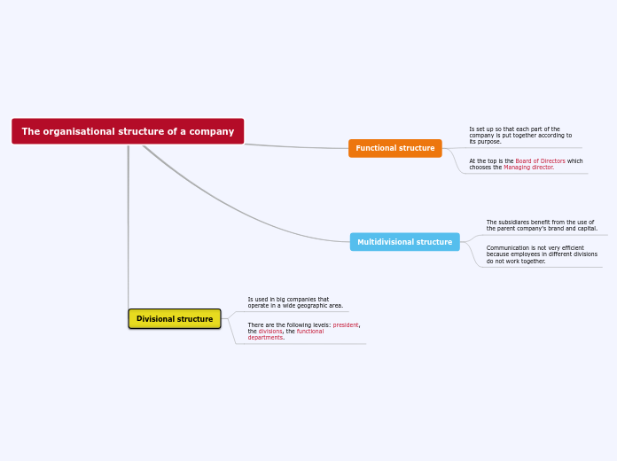 The organisational structure of a company - Mind Map
