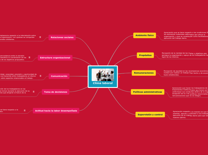 Clima laboral - Mind Map