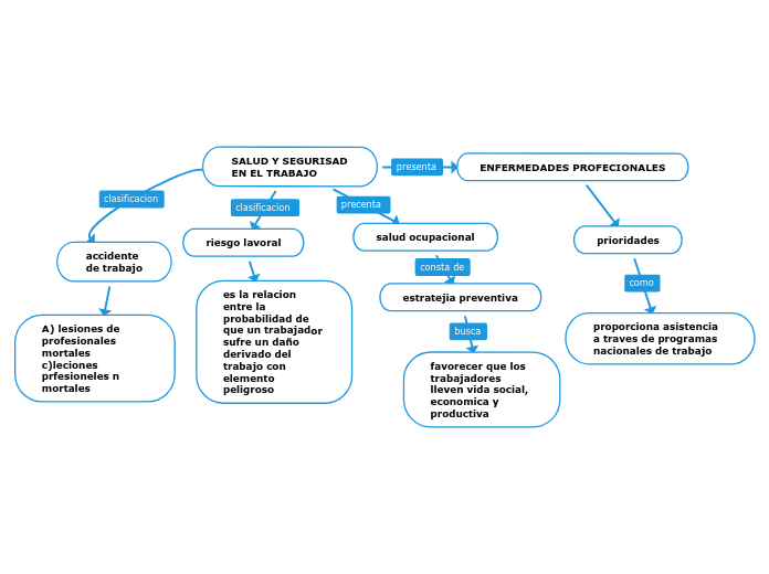 SALUD Y SEGURISAD EN EL TRABAJO - Mind Map