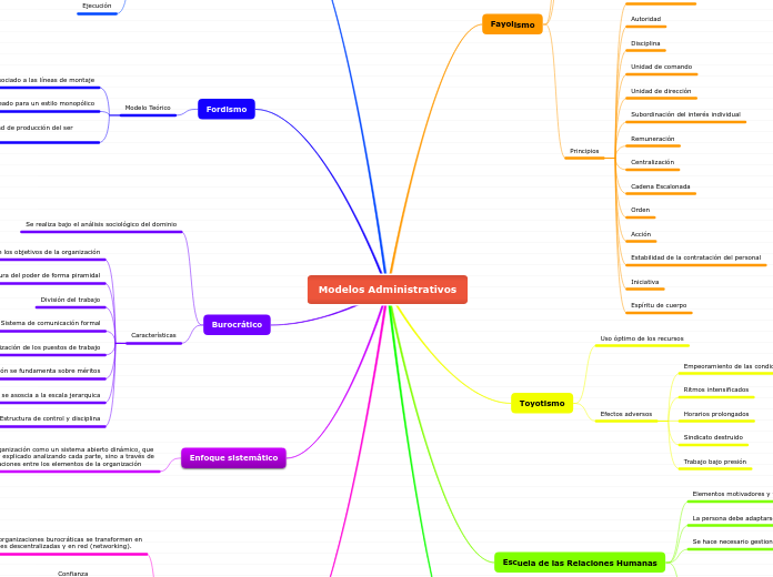 Modelos Administrativos - Mind Map