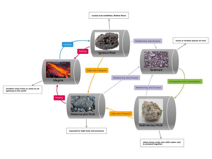 The Rock Cycle - Mind Map