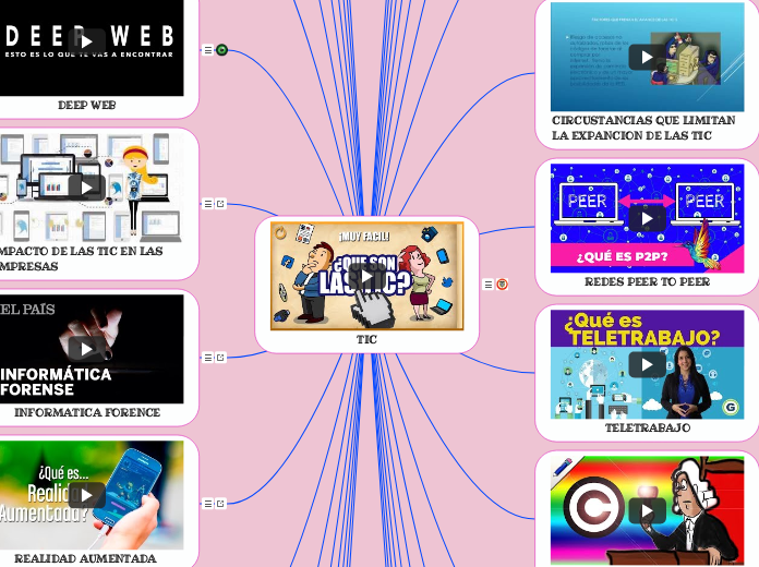 TIC - Mind Map