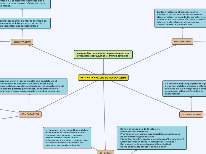 PROCESOS BÁSICOS DE PENSAMIENTO - Mind Map