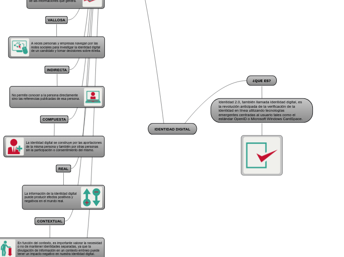 IDENTIDAD DIGITAL - Mind Map