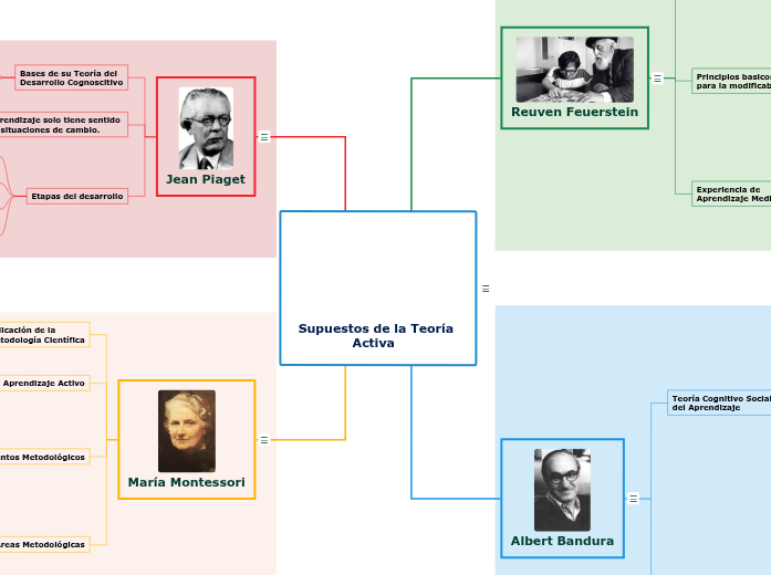 Supuestos de la Teoría Activ...- Mind Map