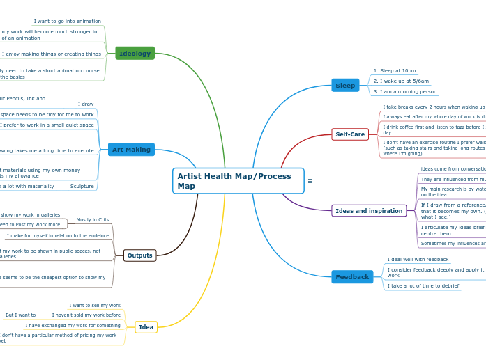 Artist Health Map/Process Map | Mindomo Mind Map