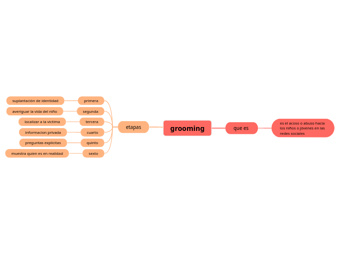 grooming - Mind Map