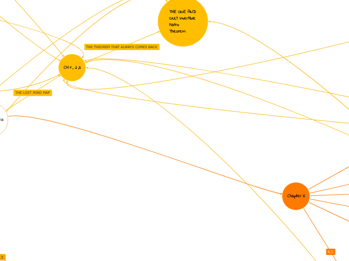 Linear Algebra - Mindmap - Voorbeeld