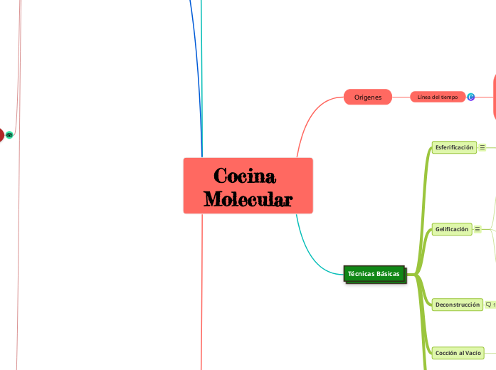 Cocina Molecular - Mind Map