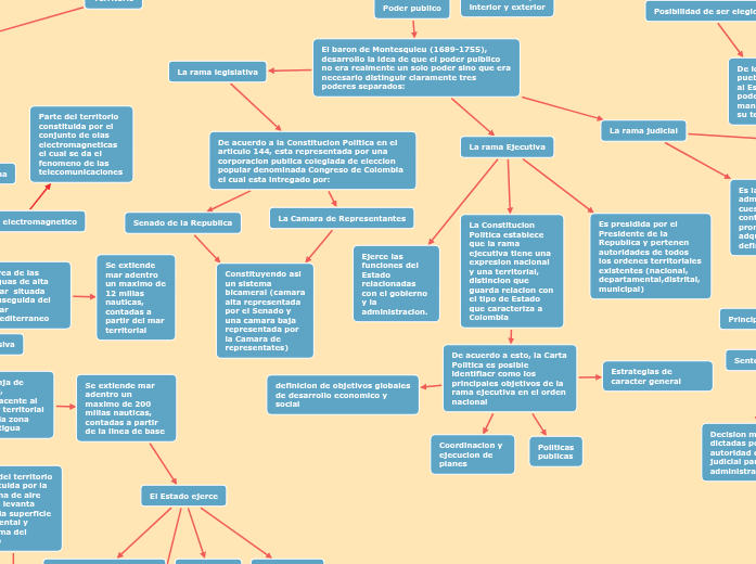 Elementos del estado colombiano - Mind Map