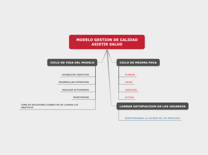 modelos - Mind Map