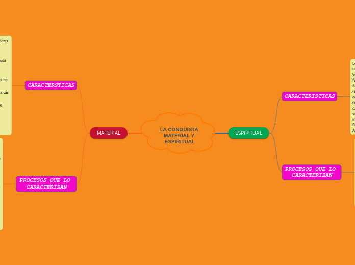 LA CONQUISTA MATERIAL Y ESPIRITUAL - Mind Map