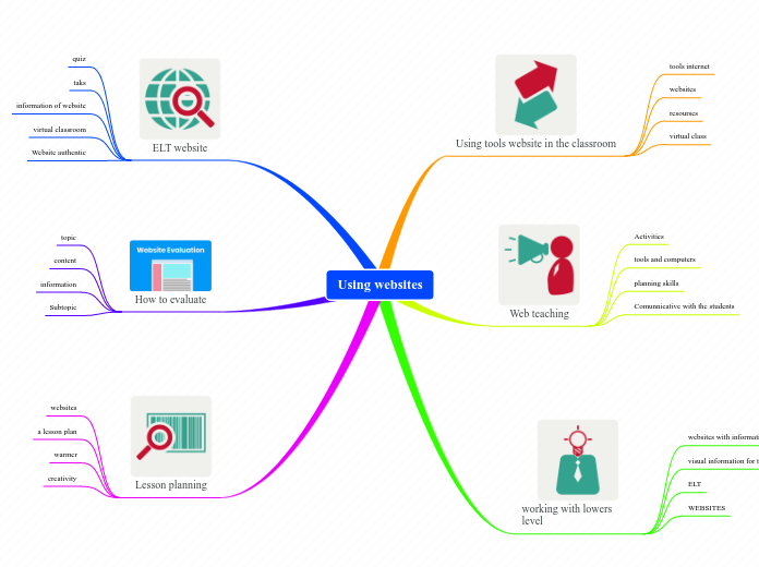 Using websites - Mind Map