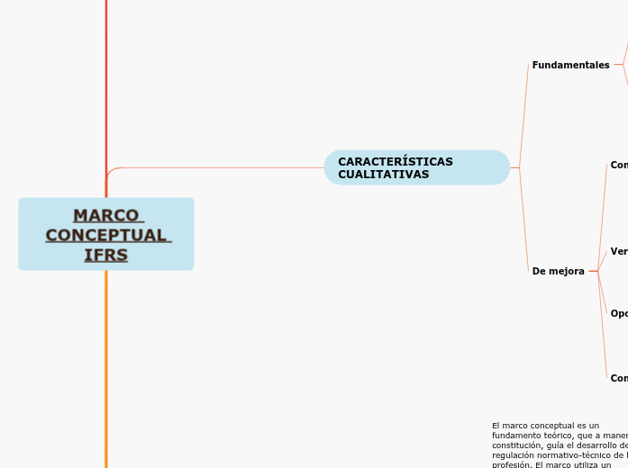 MARCO CONCEPTUAL IFRS - Mind Map