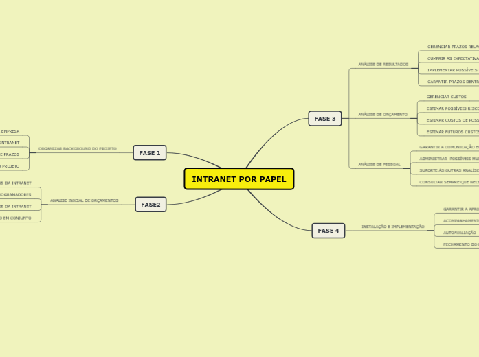INTRANET POR PAPEL - Mind Map