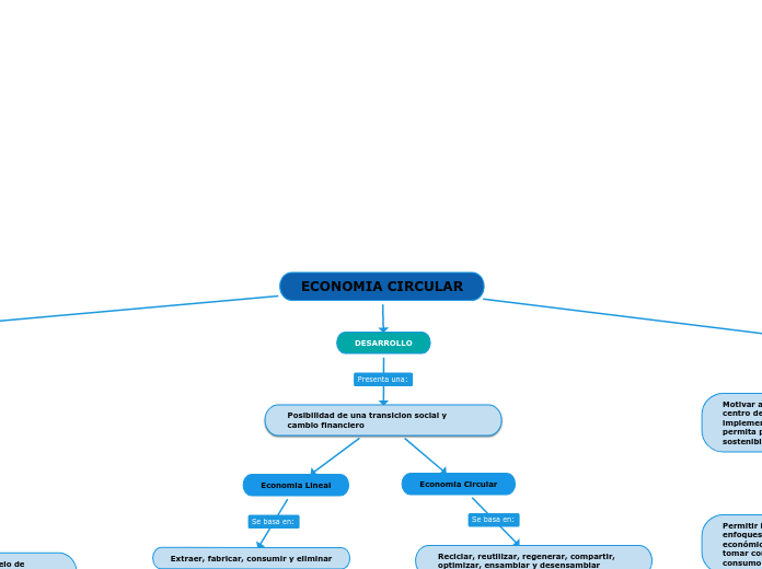ECONOMIA CIRCULAR - Mind Map