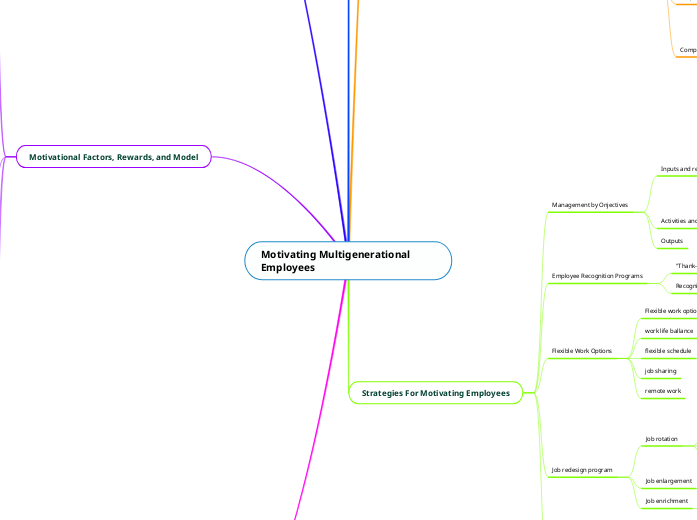 Motivating Multigenerational Employees - Mind Map