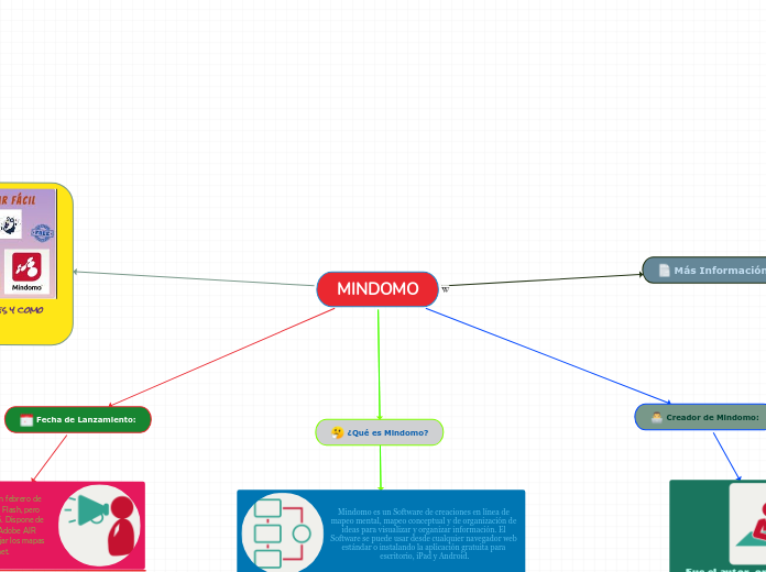 MINDOMO - Mind Map
