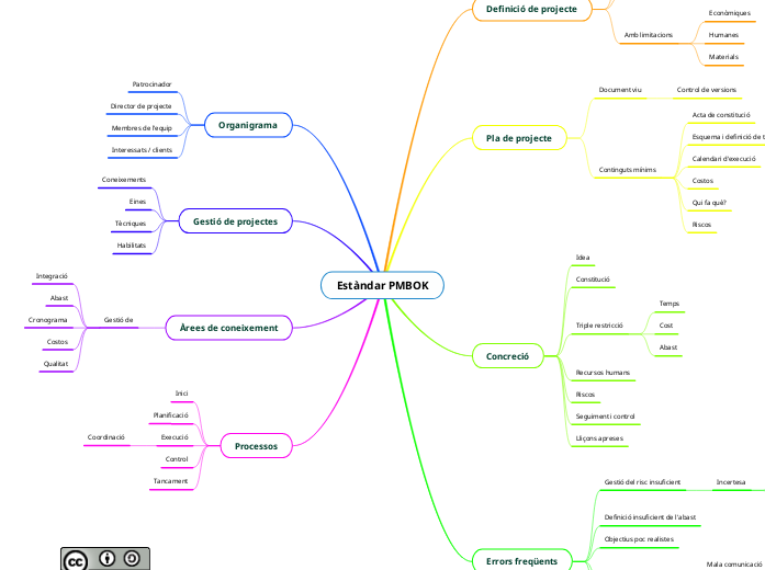 Estàndar PMBOK - Mind Map