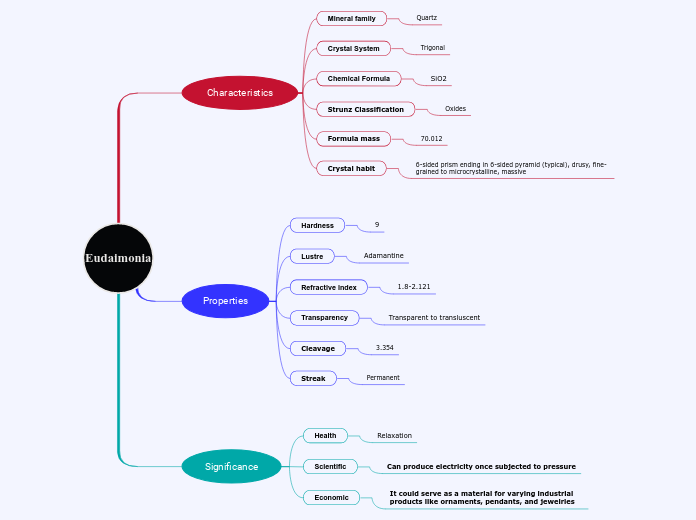 Eudaimonia - Mind Map