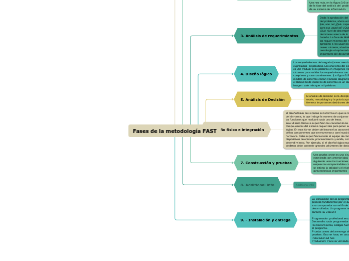 Fases de la metodología FAST - Mind Map