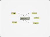 Process Assets - Mind Map