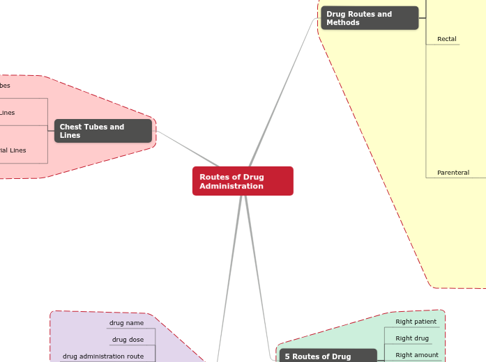 Routes of Drug Administration - Mind Map