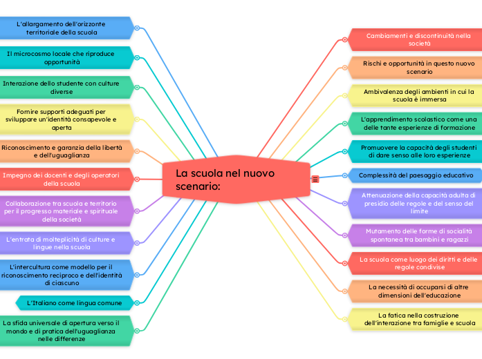 La scuola nel nuovo scenario: - Mind Map