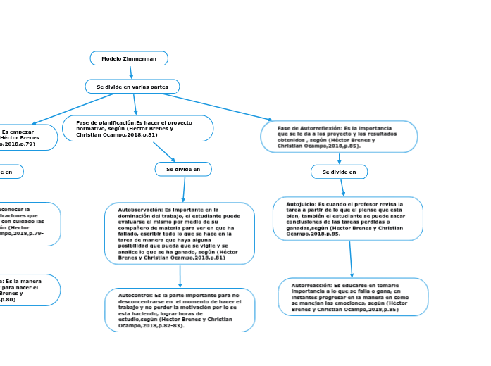Modelo Zimmerman - Mind Map
