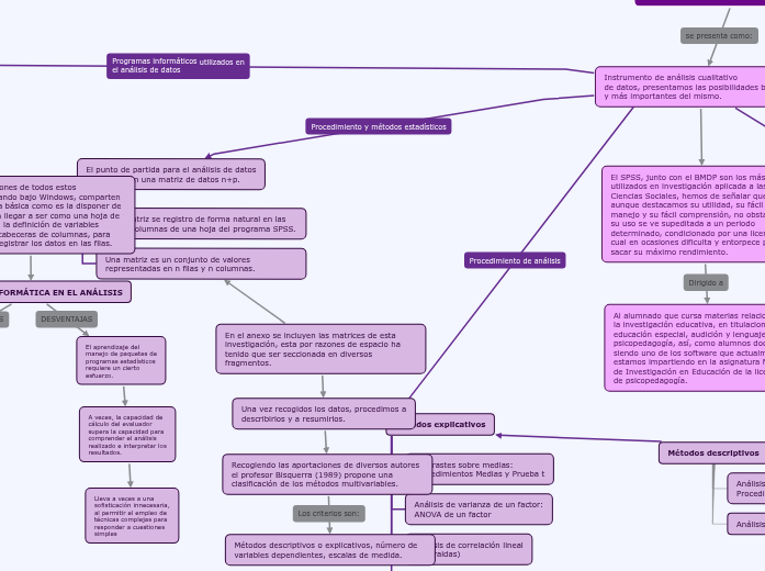 SPSS: UN INSTRUMENTO DE ANÁLISIS DE DATOS ...- Mind Map