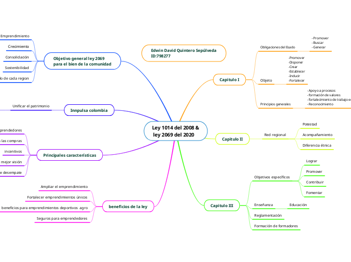 Ley 1014 del 2008 & ley 2069 del 2020 - Mind Map