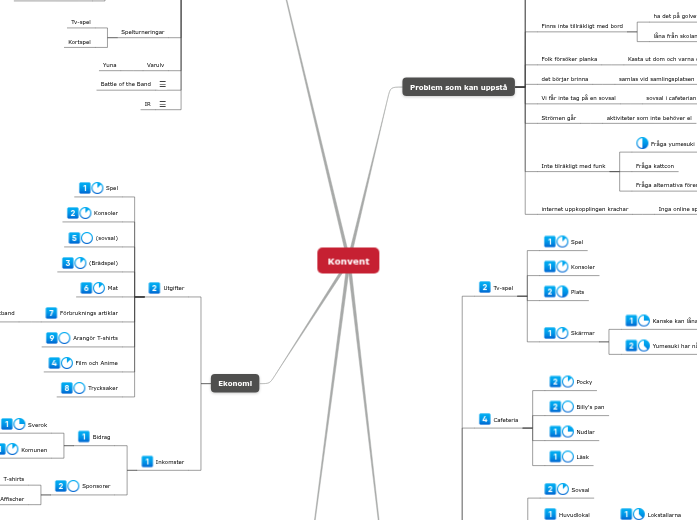 Konvent | Mapa mental Mindomo
