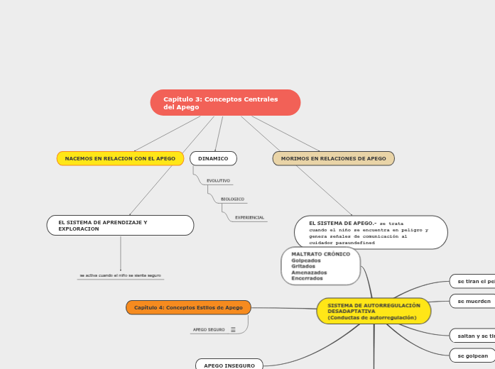 Capítulo 3: Conceptos Centrales del Apego - Mind Map