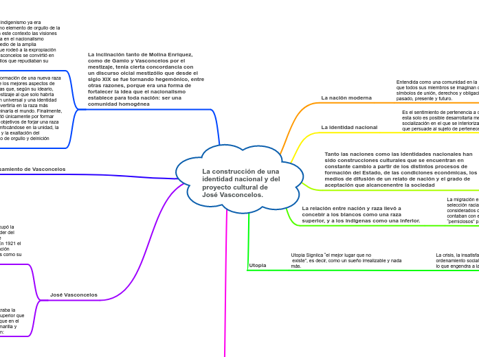 La construcción de una identidad nacional ...- Mind Map