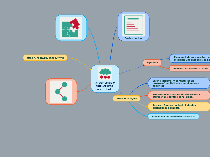 Algoritmos y estructuras de control - Mind Map