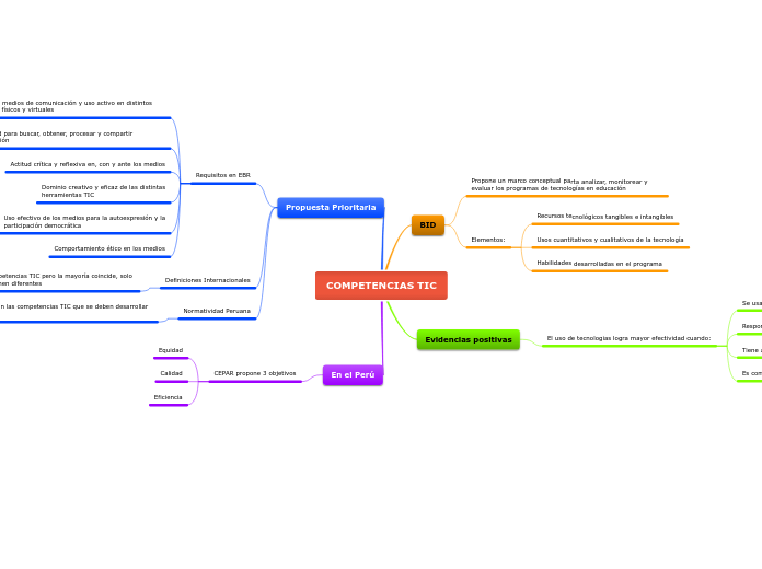 COMPETENCIAS TIC - Mind Map