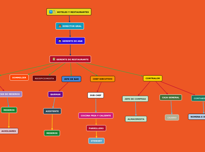 Restaurantes - Mind Map