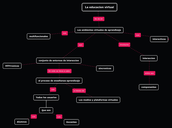 La educacion virtual - Mind Map