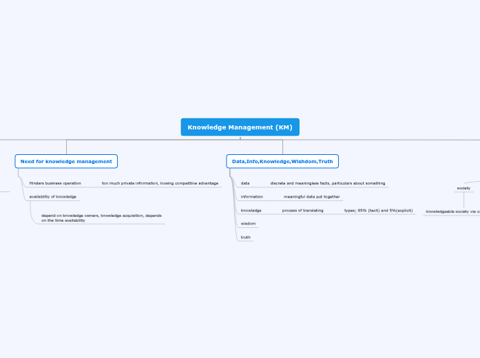 Chapter 1 - Mind Map