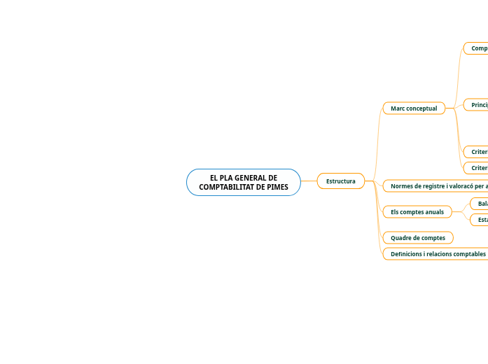 EL PLA GENERAL DE COMPTABILITAT DE PIMES - Mind Map