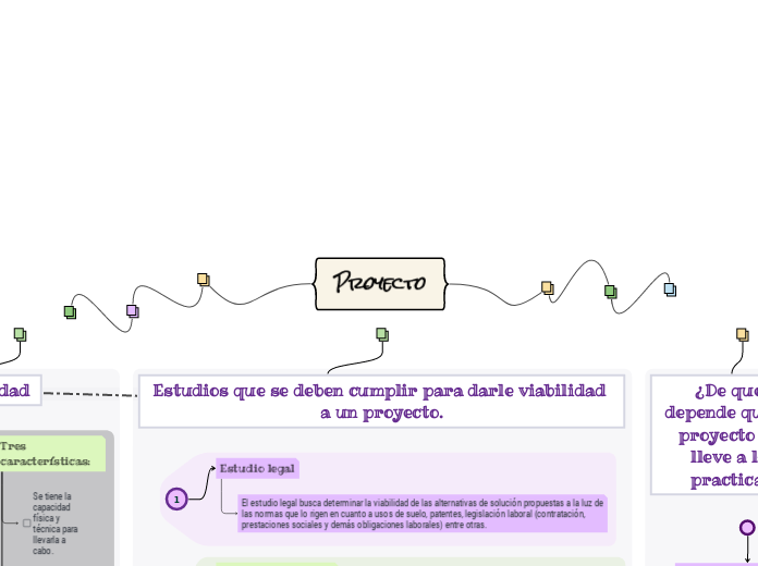 QUE UN PROYECTO SEA VIABLE Y DE QUE DEPEND...- Mind Map